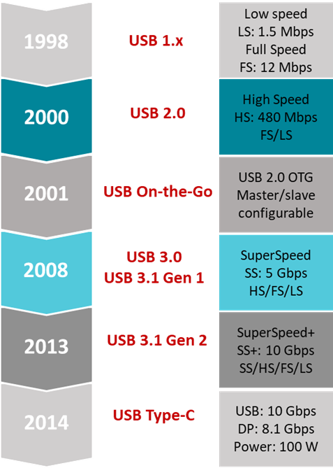 Разъемы USB Type-C. Блог компании AuroraEvernet